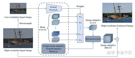图像增强 2023最新经典顶会论文分享附开源数据集下载 知乎