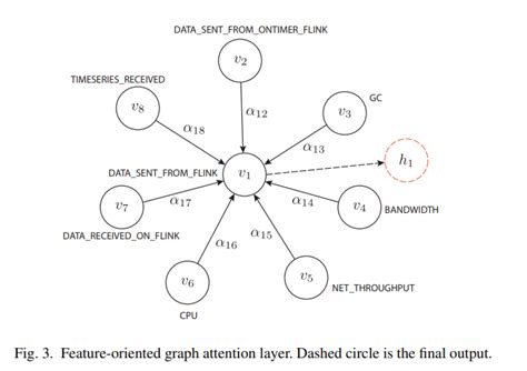 multivariate time series anomaly detection via graph attention network