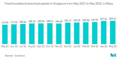 Singapore Telecom Market Size And Share Analysis Industry Research