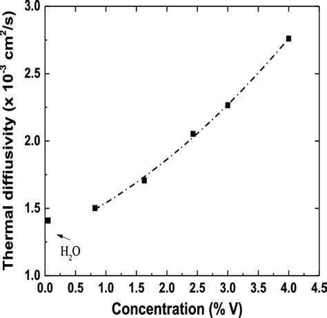 Diffusivity Thermal Enhancement Vs V Concentration The Dashed Line Is Download Scientific