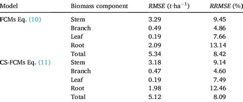 Evaluation Statistics Of Forecast Combination Models Download