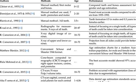 Summary Of Traditional Methods Used In Dental Age Estimation Download Scientific Diagram