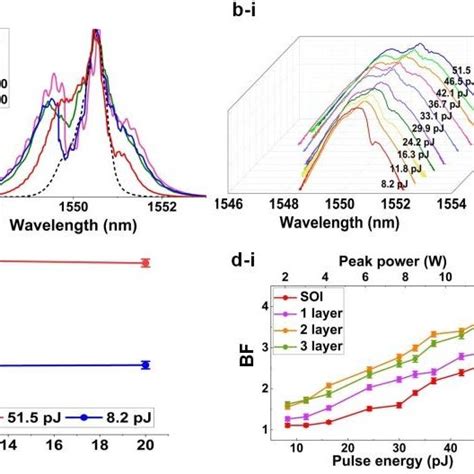 Spm Experimental Results A Normalized Spectra Of Optical Pulses