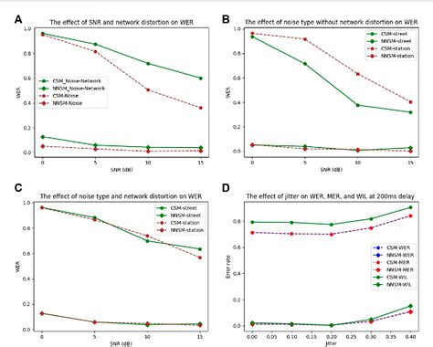 Table 1 From Performance Evaluation Of Automatic Speech Recognition