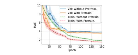 Training Curves For Transfer Learning The Curves Are Averaged By Five