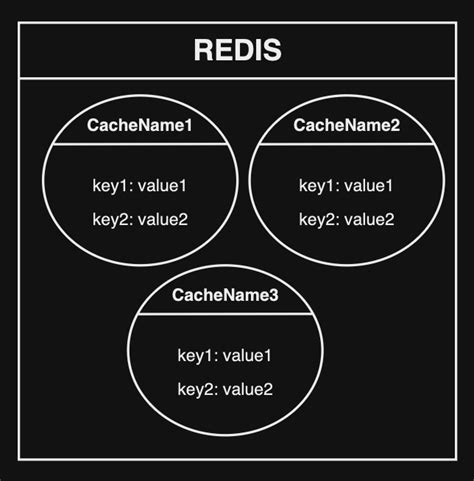 Gutting Spring Data Redis Shalom The Motivation For Writing This By Yan Levchenko Jan