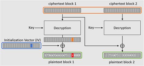 Attacking Aes Cbc Non Existent Integrity Protection Inc0x0