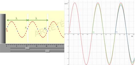 Concordancedephase Osez Réussir En Physique