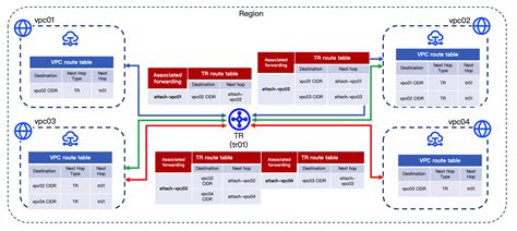 Route Configuration Planning Transit Router Byteplus