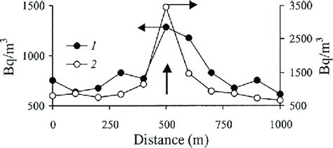 5 Radon Activities Across The Tectonic Faults The Vertical Arrow