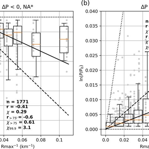 Natural Logarithm Of Central Pressure P After Period T 6 Hr Download Scientific Diagram