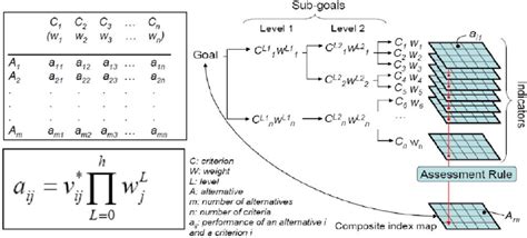 Schematic Procedures For Spatial Multi Criteria Evaluation Based On The Download Scientific