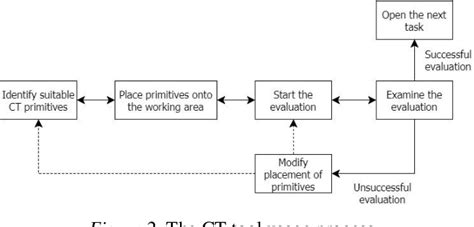 Figure 2 From The Use Of Computational Thinking Concepts In Early