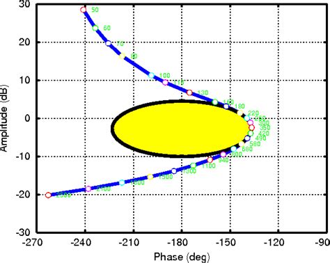 figure 4 from design of pid controllers satisfying gain margin and