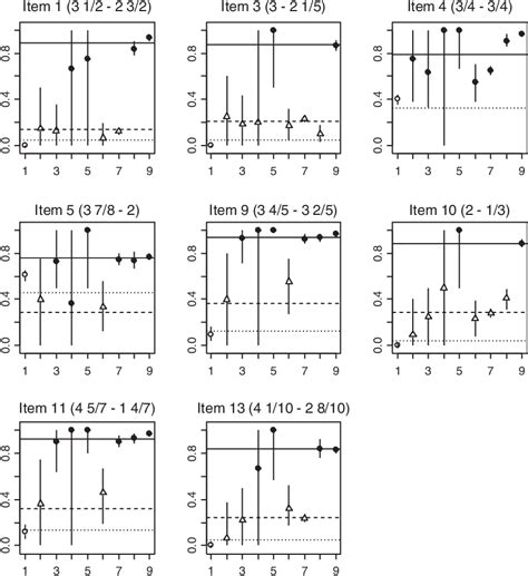 Figure From Assessing Fit Of Cognitive Diagnostic Models A Case Study Semantic Scholar