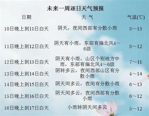 成都未来一周阴天或阴天间多云天气为主