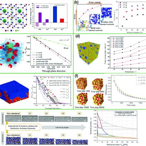 Results Of Various Physical Models That Were Used To Predict Properties Download Scientific