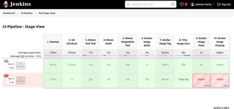 Muhammad Salman On Linkedin Devops Cicdpipeline Jenkins Kubernetes Ansible Automation…