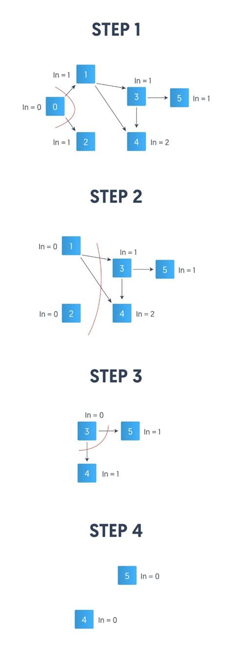 Amans Ai Journal • Distilled • Leetcode • Topological Sort