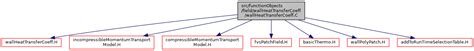 OpenFOAM Src FunctionObjects Field WallHeatTransferCoeff WallHeatTransferCoeff C File Reference