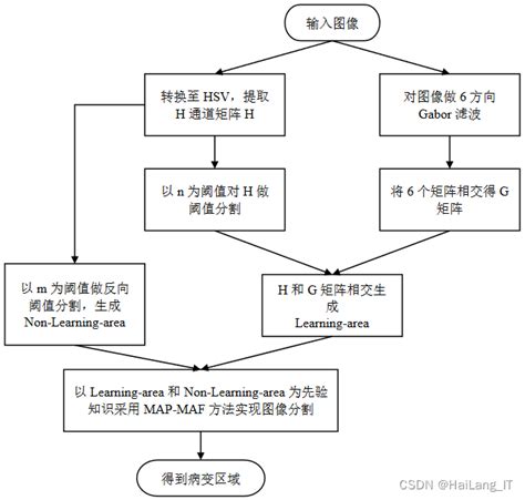 【毕业设计】基于深度学习的血管瘤图像识别血管瘤超声图像分割 Csdn博客
