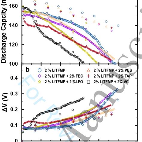 A Discharge Capacity And B ∆v Vs Cycle Number For Nmc442graphite