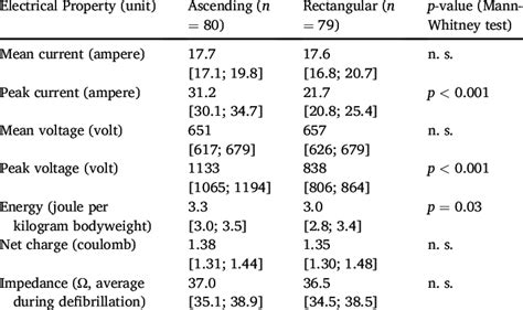 Electrical Properties Of The Two Different Defibrillation Waveforms