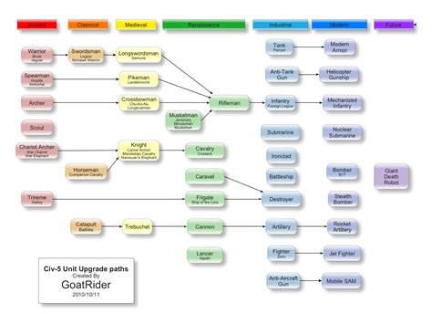 Civilization 5 Tech Tree