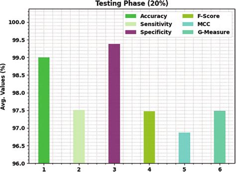 Average Analysis Of Isosdl Fd Algorithm Under 20 Of Ts Data Download