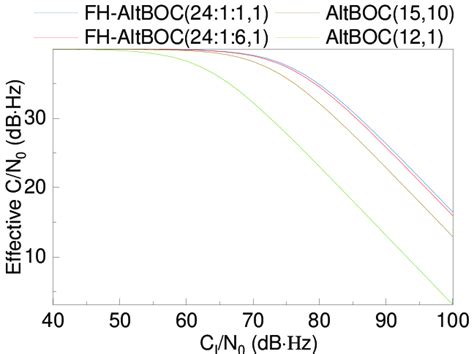 effective c n0 values for the example signals download scientific
