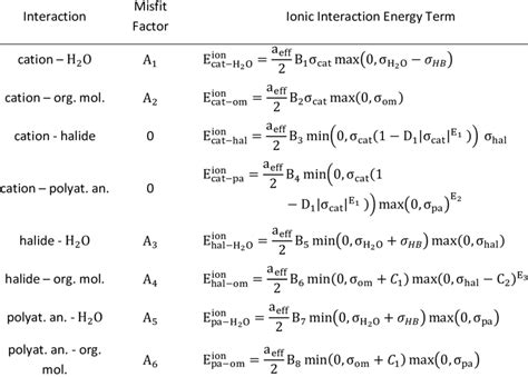 modified interaction energy equations for ionic interactions in the