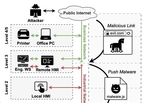 Critical Infrastructure Systems Are Vulnerable To Malware Attacks