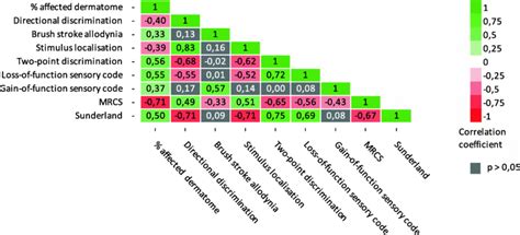correlation between objective neurosensory measurements correlation