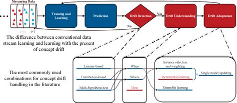 Figure 12 From Concept Drift Adaptation For Learning With Streaming Data Semantic Scholar