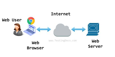 Web Browser Architecture Testingdocs