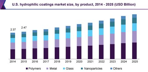 Hydrophilic Coatings Market Size And Share Report 2025