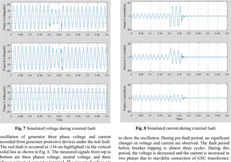 Actual Recorded Data During External Fault Download Scientific Diagram