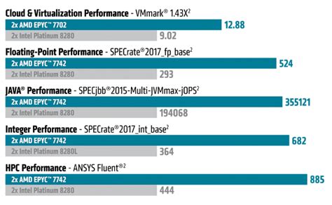 AMD Nd Generation EPYC Processors Are Up To More Powerful And Cheaper Than Xeon