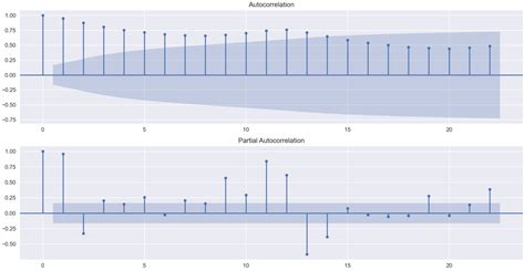 A Step By Step Guide To Calculating Autocorrelation And Partial
