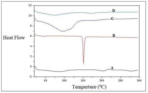 Figure No 4 Dsc Thermogram Of A Soya Lecithin B Cholesterol C