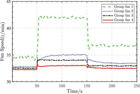 Research On Partition Control Of Direct Air‐cooling Condenser Based On Multivariable Hammerstein