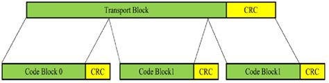 Transport Block And Code Block Download Scientific Diagram