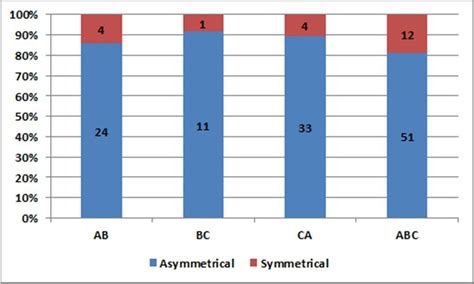 Voltage Sags Number Of Symmetrical And Asymmetrical Events Download