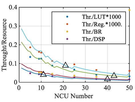 Efficient On Chip Learning Of Multi Layer Perceptron Based On Neuron Multiplexing Method