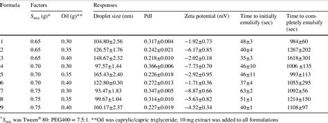 Table I From Fabrication And Characterization Of Buccal Film Loaded