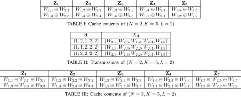 Table I From A Cyclic Placement Strategy For Multi Access Coded Caching Semantic Scholar