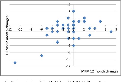 Table From Hammersmith Functional Motor Scale And Motor Function Measure In Non Ambulant