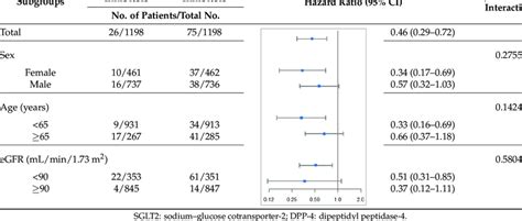 Subgroup Analyses Of Renal Events For Sglt2 Inhibitors Group Compared