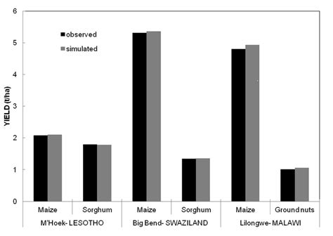 Calibration Simulations For Crop Yields By Adjusting Varietal Download Scientific Diagram