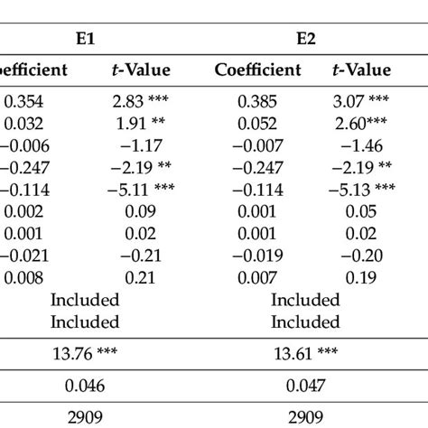 Regression Results Firm Fixed Effect Download Scientific Diagram